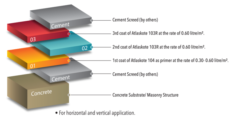 Waterproofing System – Atlaskote